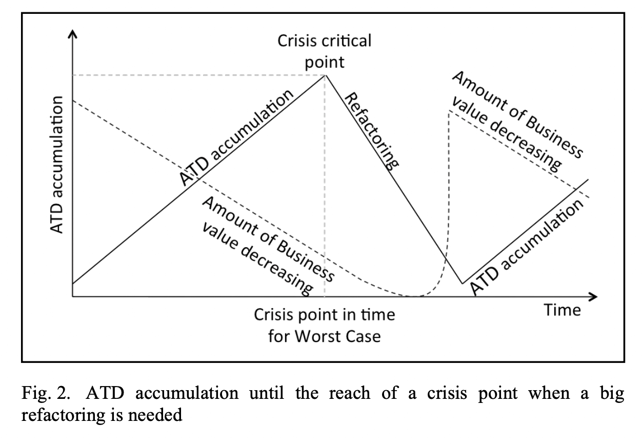Strategies for managing architectural technical debt that DON’T work
