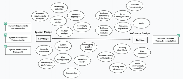 [Part 1] System design and software design in distributed systems