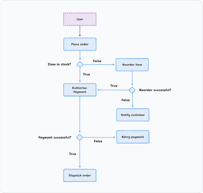 Microservices Diagram: Best Practices & Examples | Multiplayer Microservices Diagram: Best Practices & Examples | Multiplayer