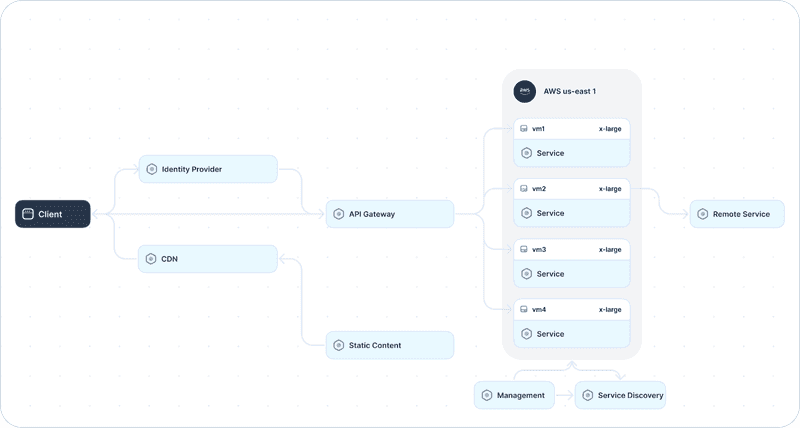Microservices Diagram: Best Practices & Examples | Multiplayer Microservices Diagram: Best Practices & Examples | Multiplayer