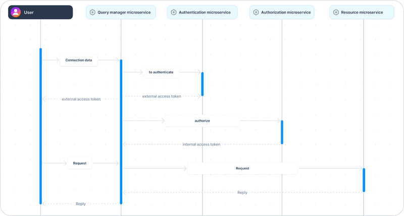 Microservices Diagram: Best Practices & Examples | Multiplayer Microservices Diagram: Best Practices & Examples | Multiplayer