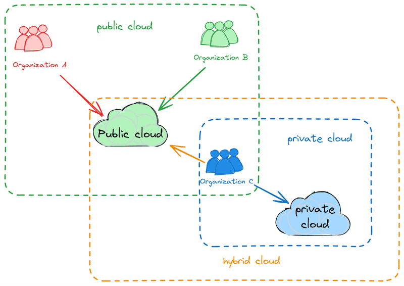 Application Architecture Diagram: Tutorial & Examples | Multiplayer Application Architecture Diagram: Tutorial & Examples | Multiplayer